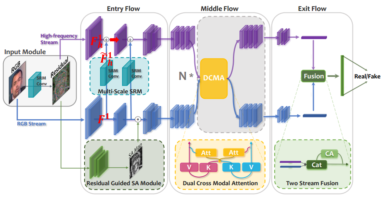 论文阅读（3）Generalizing Face Forgery Detection with High-frequency Features ...
