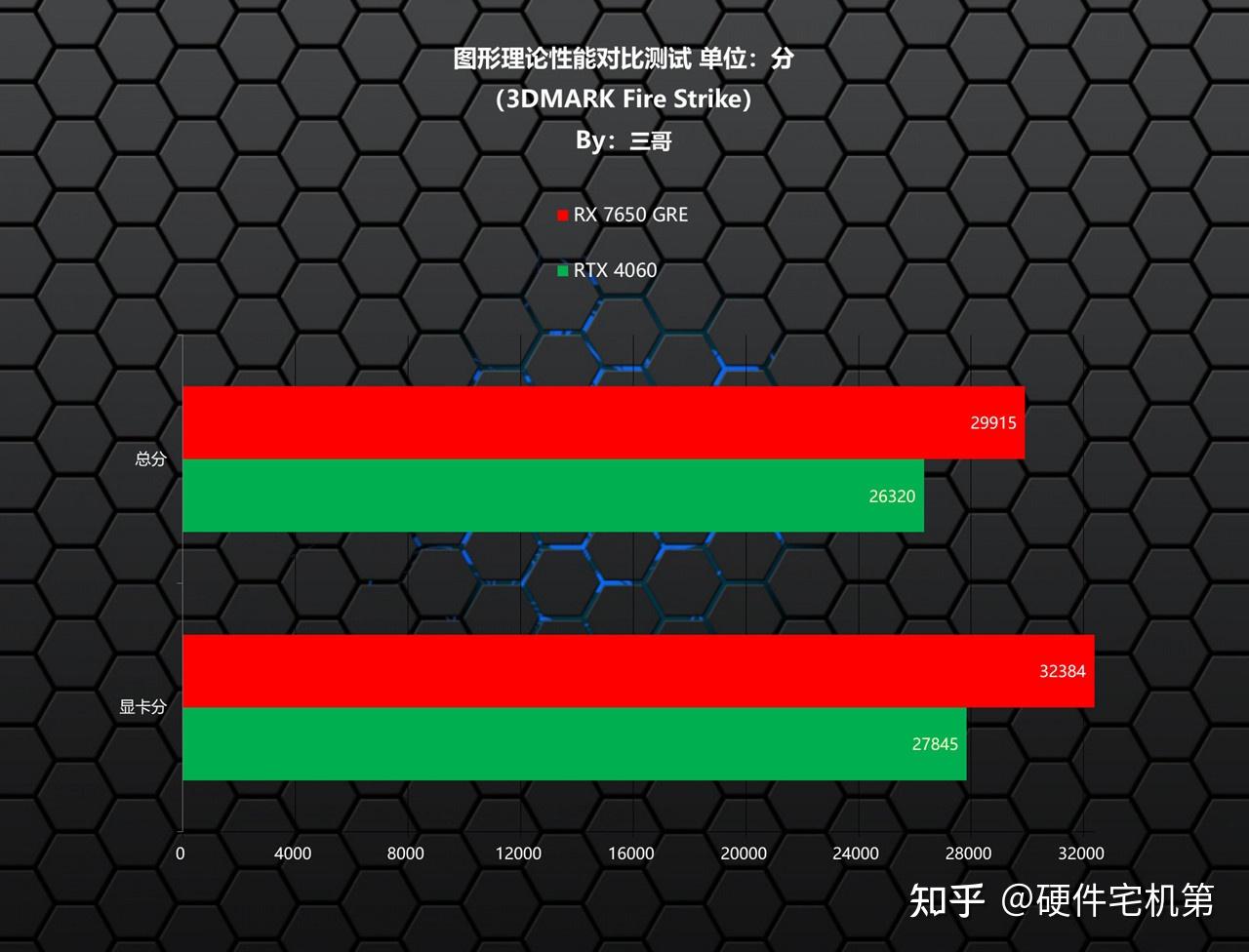 每逢GRE就爆款？AMD RADEON RX 7650 GRE首发评测 - 知乎