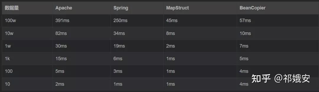 还在用BeanUtils拷贝对象？MapStruct才是王者 - 知乎