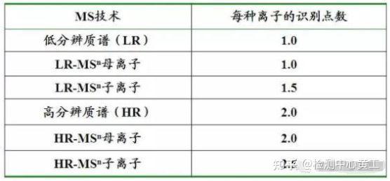 最全面的质谱定性与定量分析方法基础知识讲解!定性定量分析 知乎