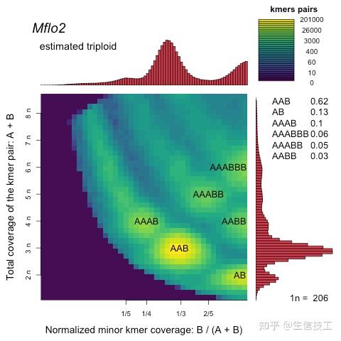 用k-mer分析进行基因组调查：（四）用GenomeScope评估基因组特征+用Smudgeplot估计倍性 - 知乎