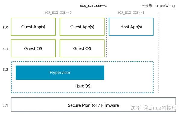 深入分析Linux虚拟化KVM-Qemu之ARMv8虚拟化 - 知乎