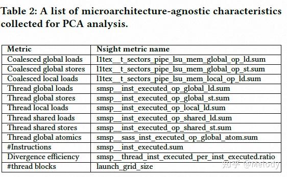 Principal Kernel Analysis A Tractable Methodology to Simulate Scaled GPU Workloads - 知乎