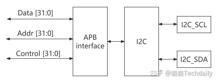 I2C通信模块的设计和“AT24C64 型号的EEPROM 芯片通信”实践 - 知乎