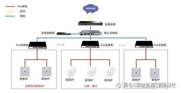 mesh组网和AC+AP组网方式哪种好？ - 知乎