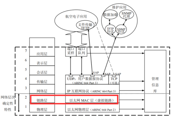 AFDX（ARINC664）的网络协议——MAC层 - 知乎