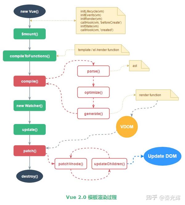 Vue源码解析:vue编译过程的设计思路 知乎