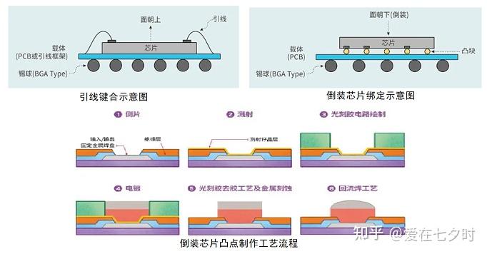 半导体先进封装“Bumping（凸点）”工艺技术的详解； - 知乎
