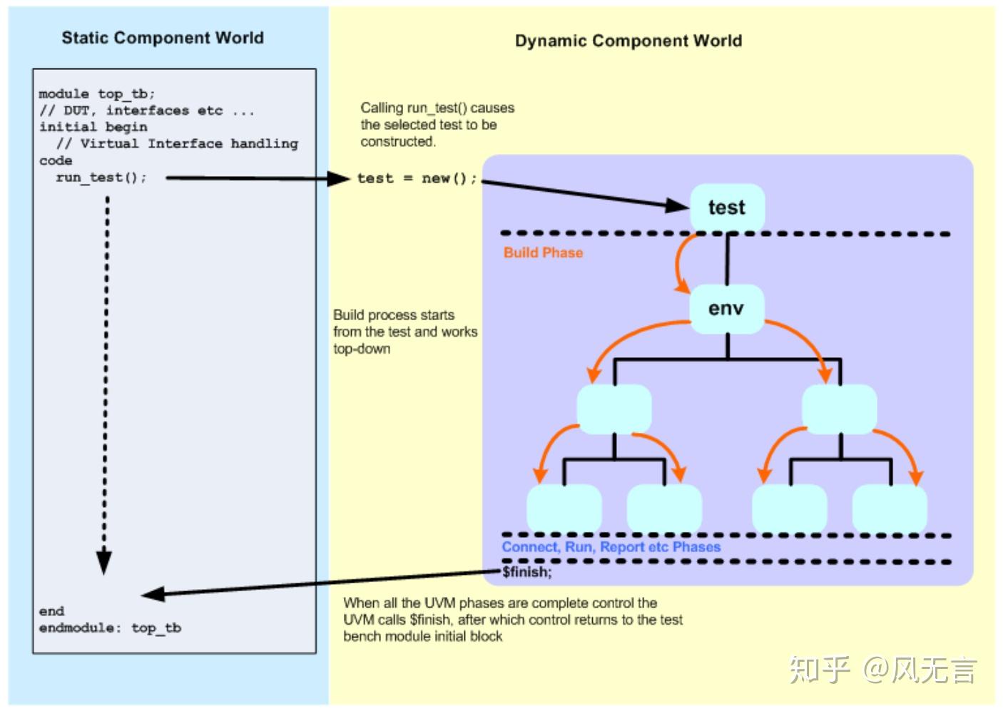 UVM入门到进阶：uvm cookbook(2) - 知乎