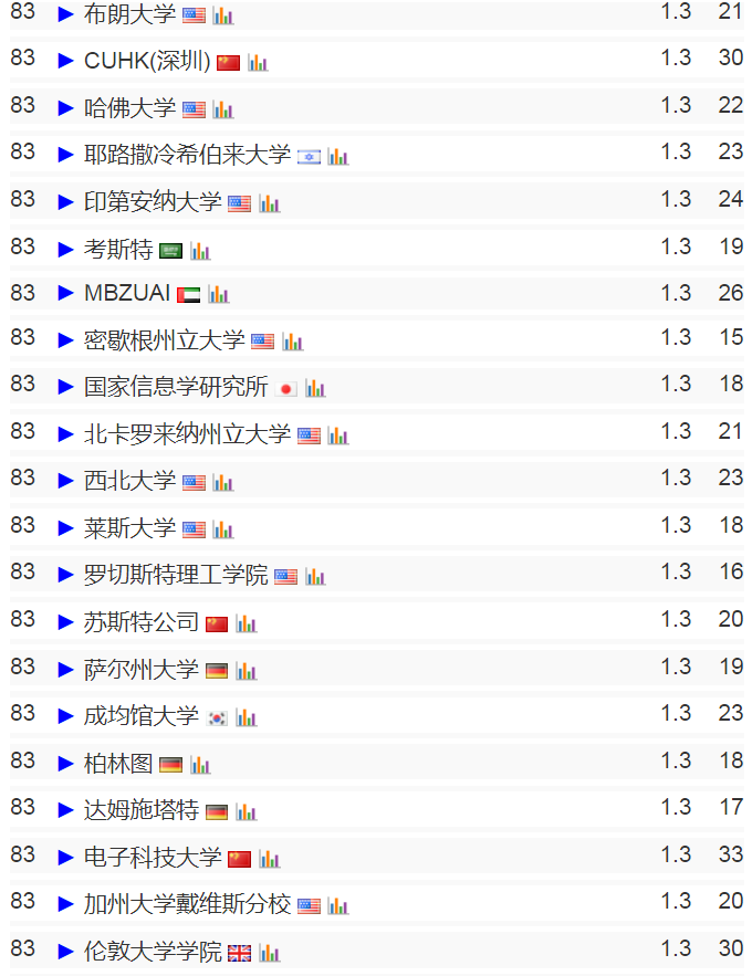 2024 CSRankings全球计算机专业排名更新！ - 知乎