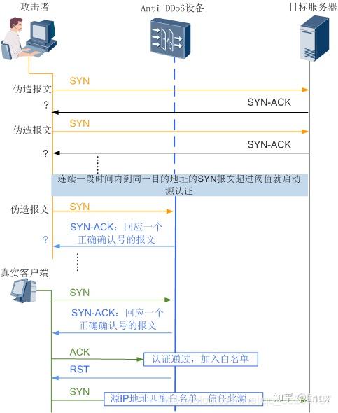 网络层(TCP/UDP)攻击与防御原理 - 知乎