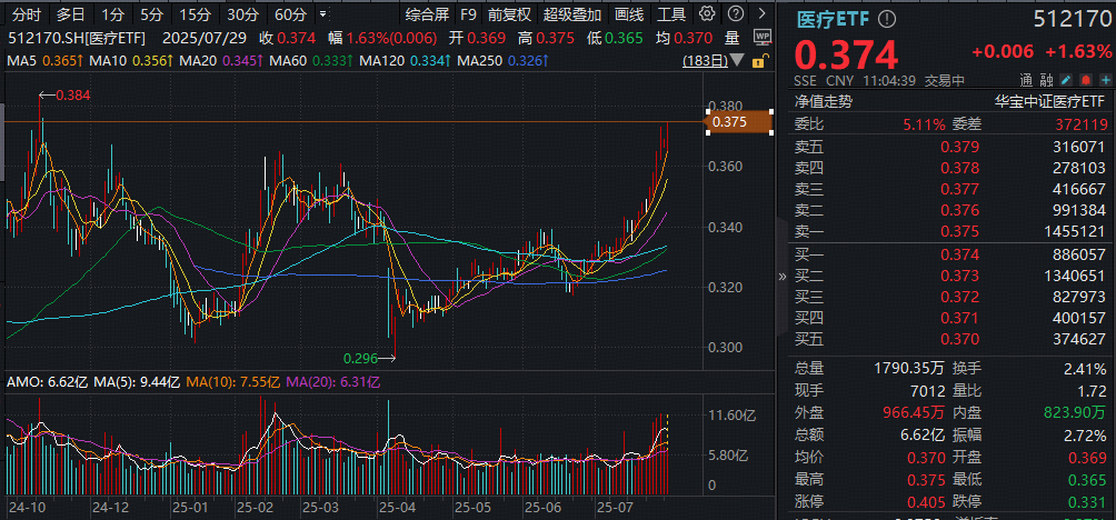 “吃药”行情再爆发，药ETF上探2%，恒瑞医药续创4年新高！CXO巨头业绩狂飙，A股最大医疗ETF冲击10连阳 - 知乎