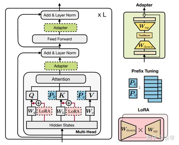 【论文分享】Towards a Unified View of Parameter-Efficient Transfer Learning - 知乎