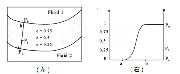 界面追踪：Level Set 与 VOF - 知乎