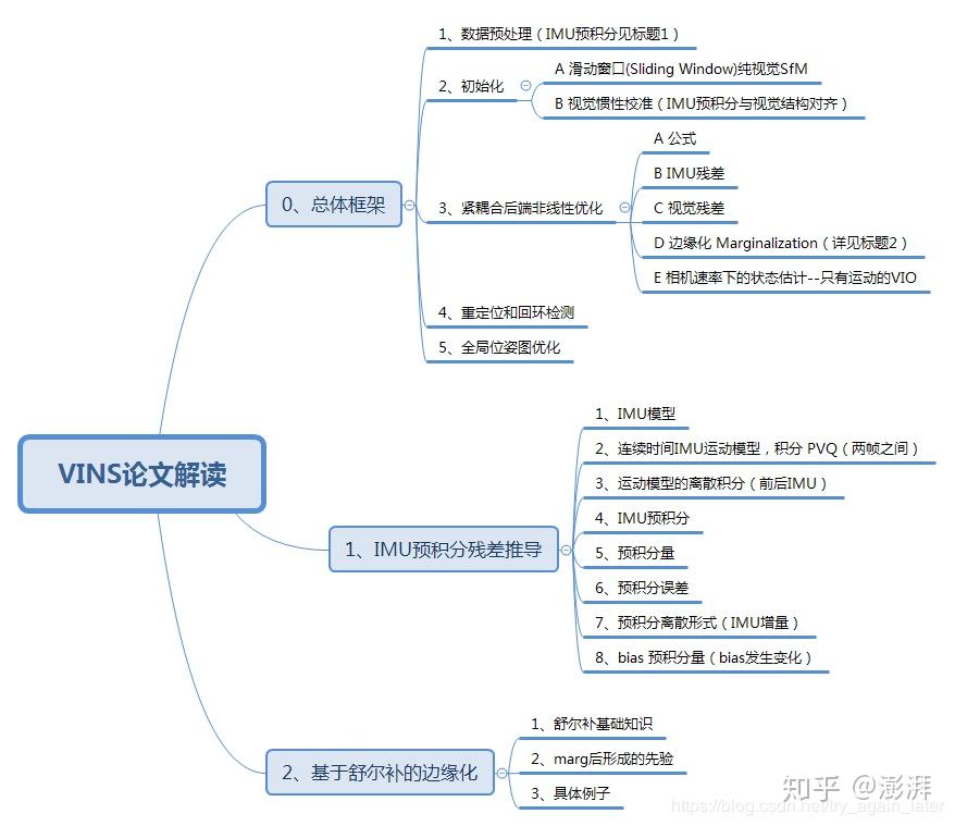 VINS-Mono 论文解读（IMU预积分残差+Marg边缘化） - 知乎