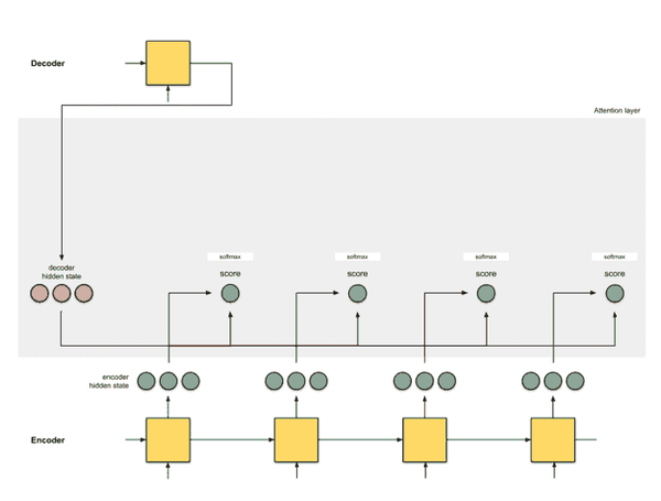Attention 图解 - 知乎