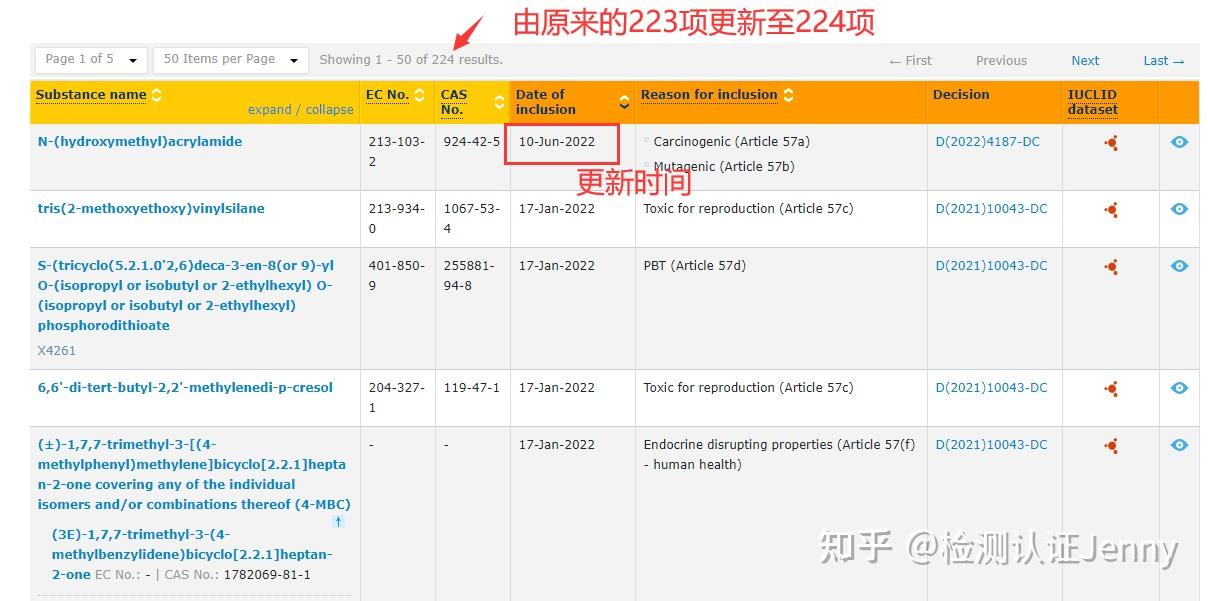 通知：2022年6月10日REACH SVHC已正式更新至224项 - 知乎