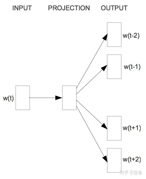 Graph embedding: 从Word2vec到DeepWalk - 知乎