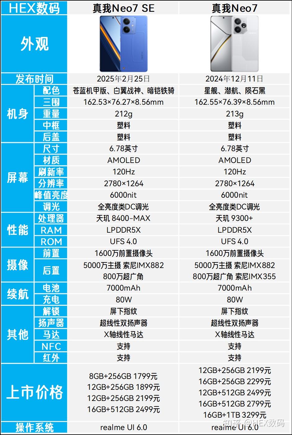 真我Neo7 SE与真我Neo7区别是什么？两款机型哪个更好呢？ - 知乎