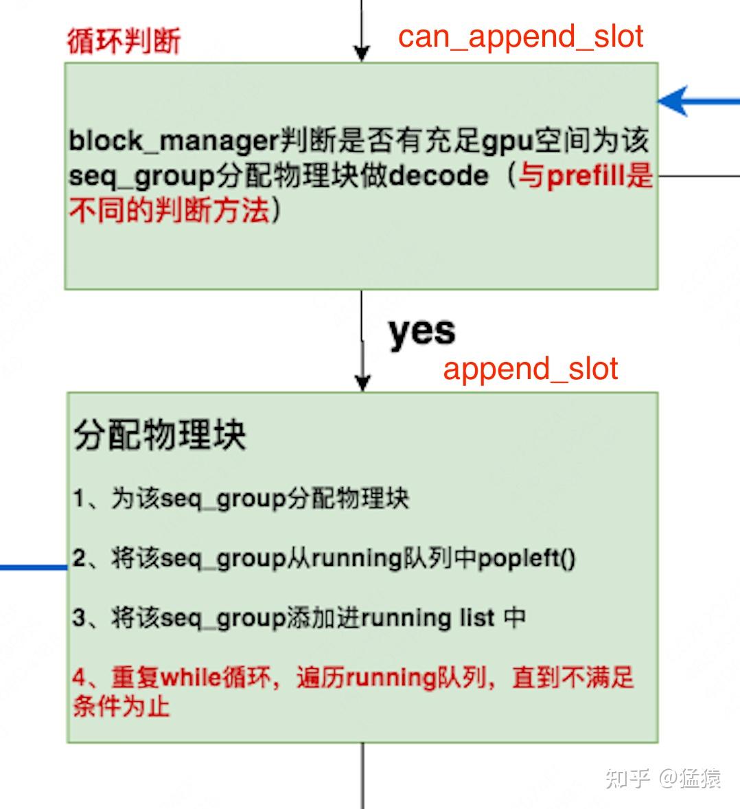 图解大模型计算加速系列：vLLM源码解析3，块管理器BlockManager（上篇） - 知乎