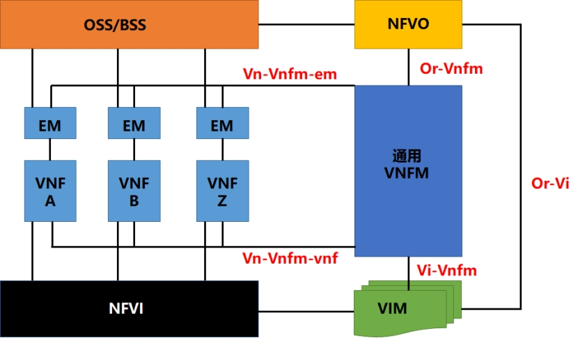NFV网络云落地过程中若干问题分析 - 知乎