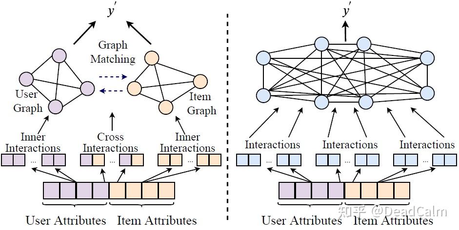 GMCF：Neural Graph Matching based Collaborative Filtering - 知乎