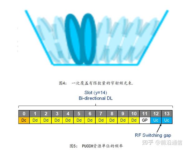 5G PUCCH结构 - 知乎