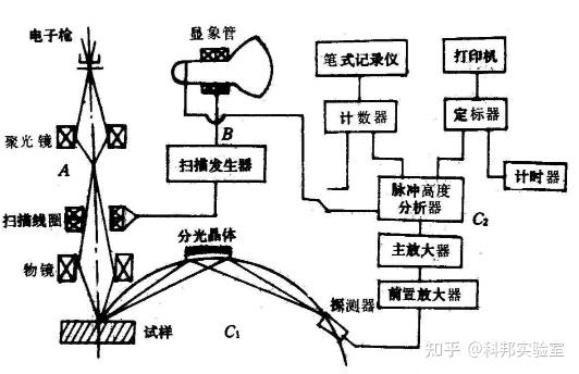能谱仪（EDS）与波谱仪（WDS）的比较 - 知乎