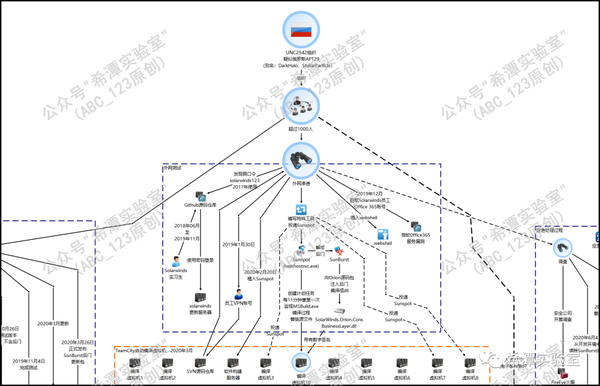 第64篇：史上最严重的APT供应链攻击事件,借助Solarwinds攻击欧美的流程图梳理和分析（上篇） - 知乎