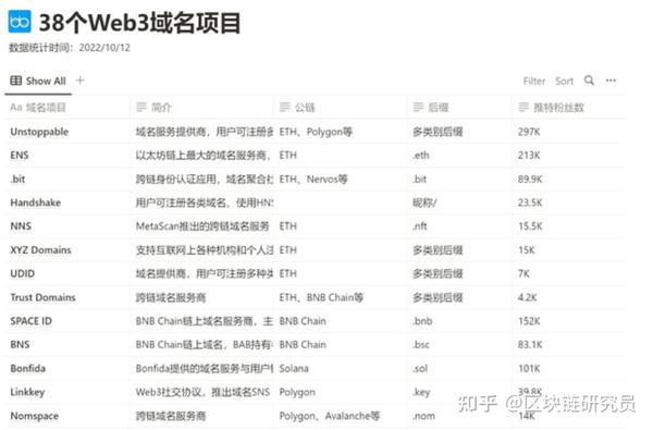 全方位解读Web3域名：DID基石、NFT新增长点 - 知乎