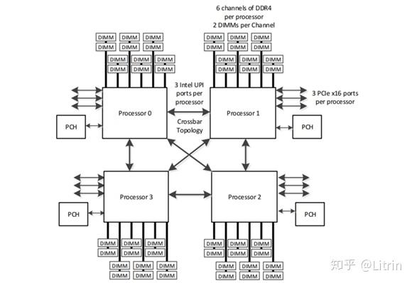 NUMA的优势和陷阱 - 知乎