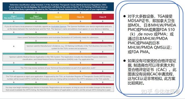 澳大利亚TGA认证注册流程解析 - 知乎