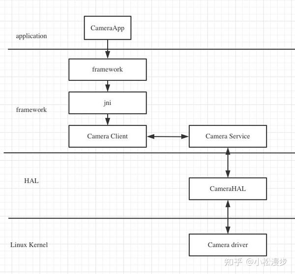 新年第一篇，androidHAL层知多少？ - 知乎