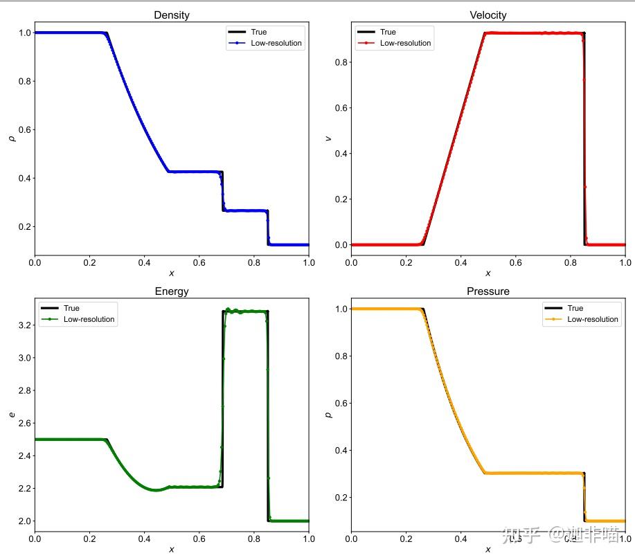国产CFD开源软件OneFLOW+Sod shock tube+WENO-5+Roe Scheme简单测试 - 知乎