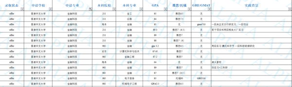 2021Fall香港中文大学offer/rej汇总（600+条真实案例分享） - 知乎