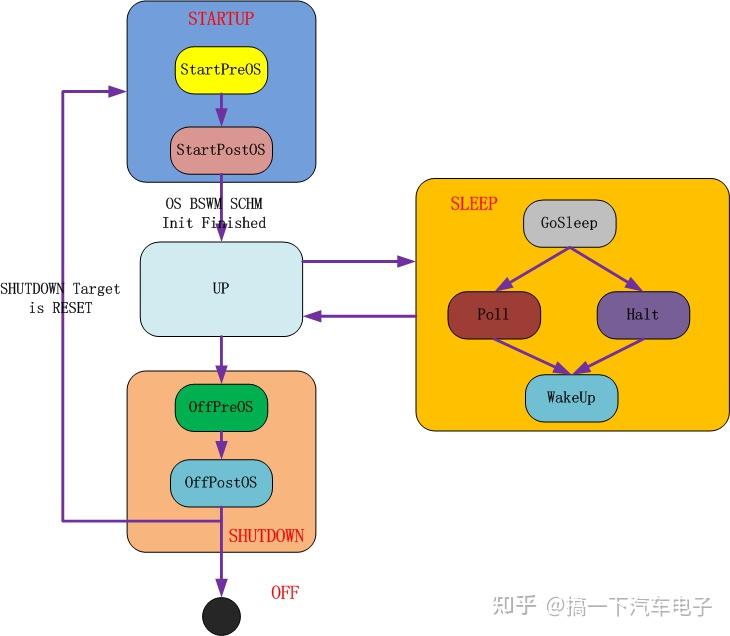 04 CP AUTOSAR EcuM 详解 - 知乎