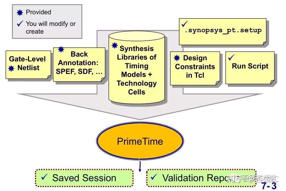 数字IC设计实现hierarchical flow系列（二） - 知乎