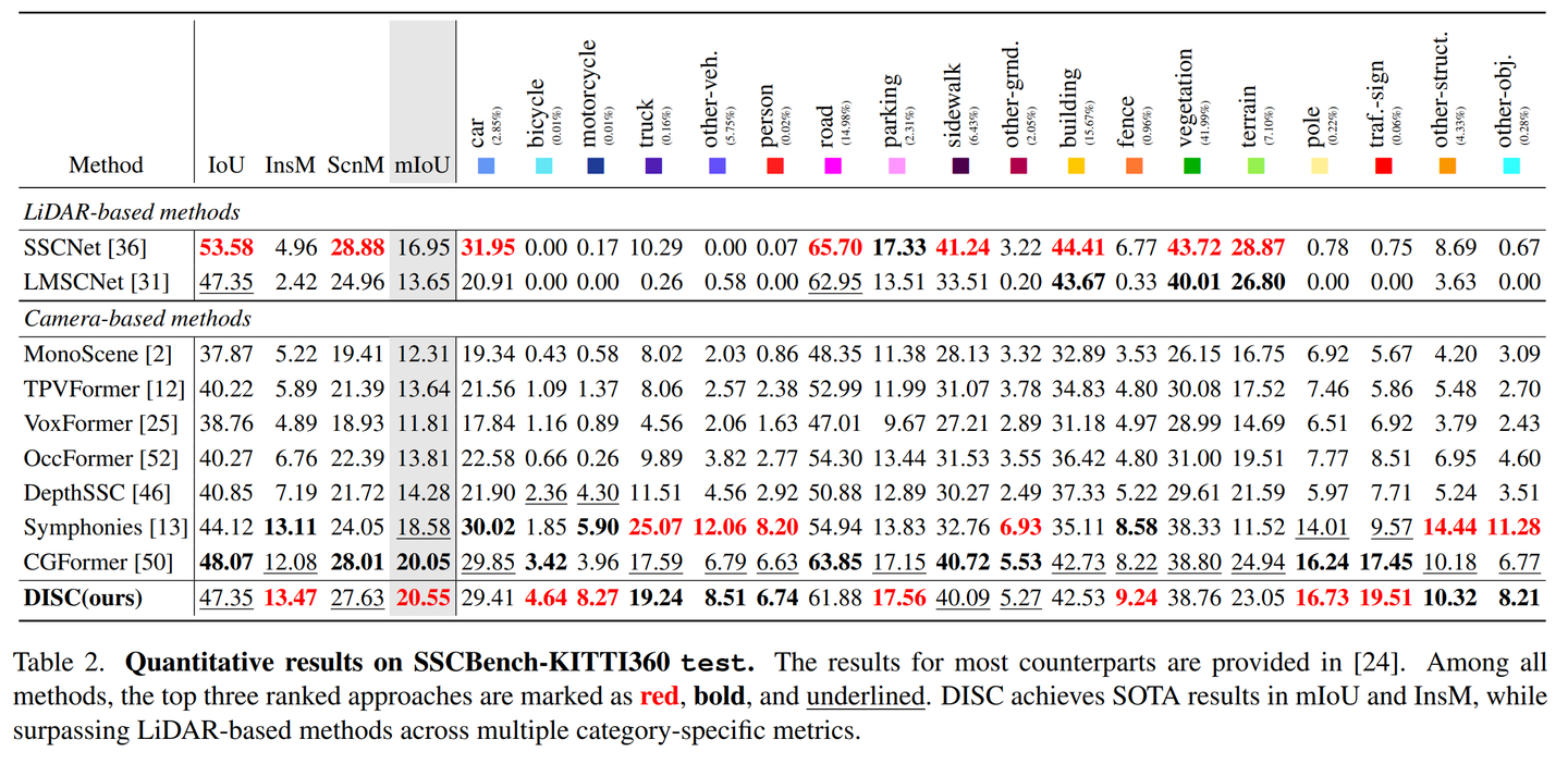 ICCV 2025 | DISC， 解耦实例与场景上下文，实现更精细的3D语义场景补全 - 知乎