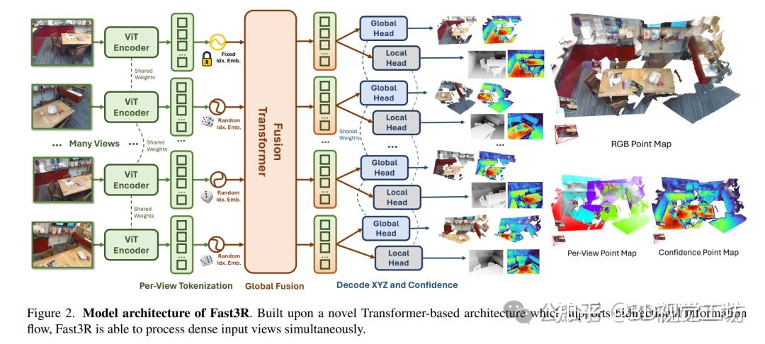 DUSt3R升级至251 FPS！Meta重磅新作Fast3R：一次实现1000幅图像的3D重建 - 知乎