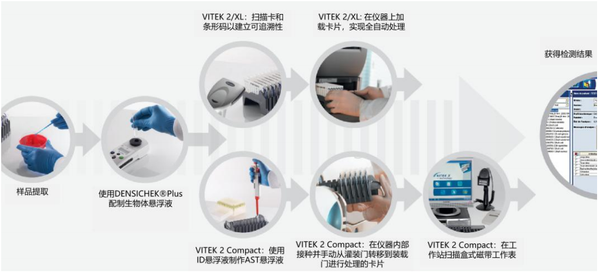产品解析 | 第8期：VITEK 2全自动微生物鉴定分析系统 - 知乎
