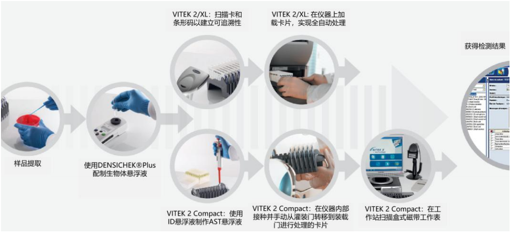 产品解析 | 第8期：VITEK 2全自动微生物鉴定分析系统 - 知乎