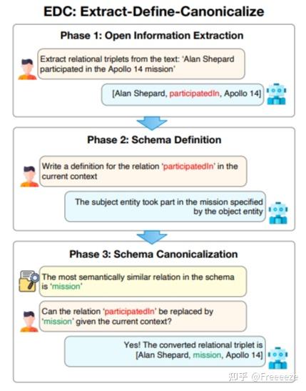 文献阅读：extract Define Canonicalize An Llm Based Framework For Knowledge Graph Construction 知乎