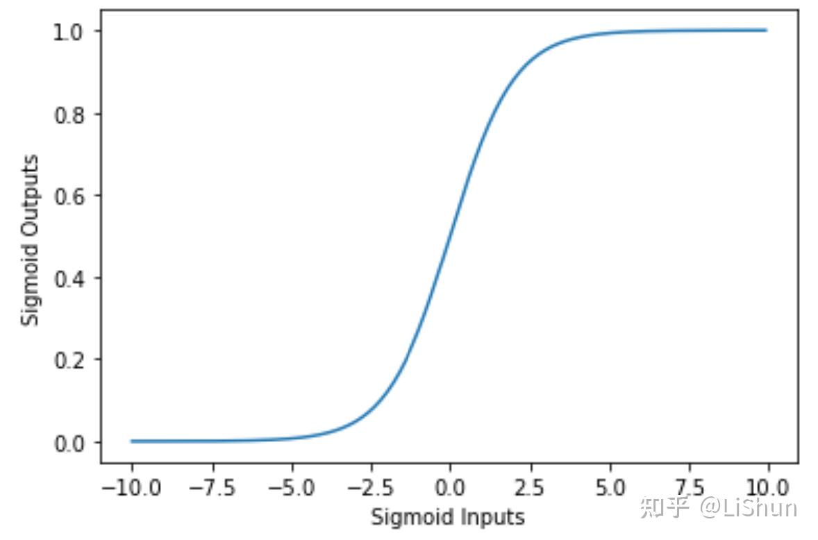 Sigmoid函数简介及python实现可视化 - 知乎
