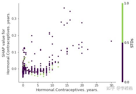 机器学习：SHAP - 知乎