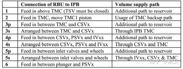 04-电控制动-博世IPB (Integrated Power Brake)应用于自动驾驶(下) - 知乎