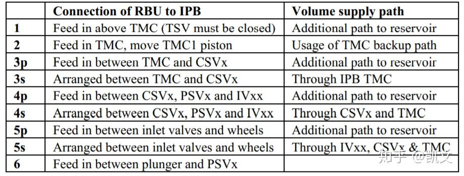 04-电控制动-博世IPB (Integrated Power Brake)应用于自动驾驶(下) - 知乎