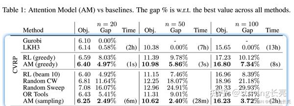 【ML4CO基础】Attention, learn to solve routing problems!(Wouter Kool, 2018) - 知乎