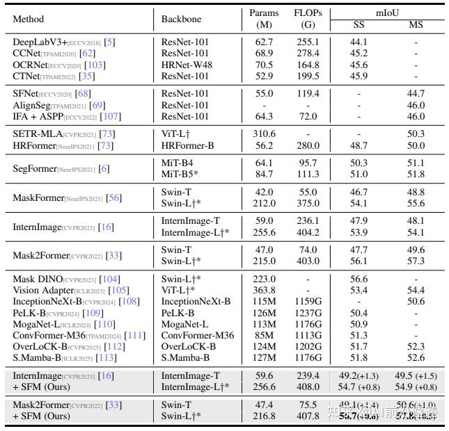 TPAMI 2025 | 顶刊认证：SFM框架让语义分割焕发新生，从 CNN 到 Transformer 全适配！ - 知乎