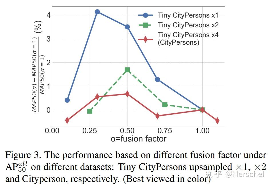 WACV 2021| Effective Fusion Factor in FPN for Tiny Object Detection - 知乎