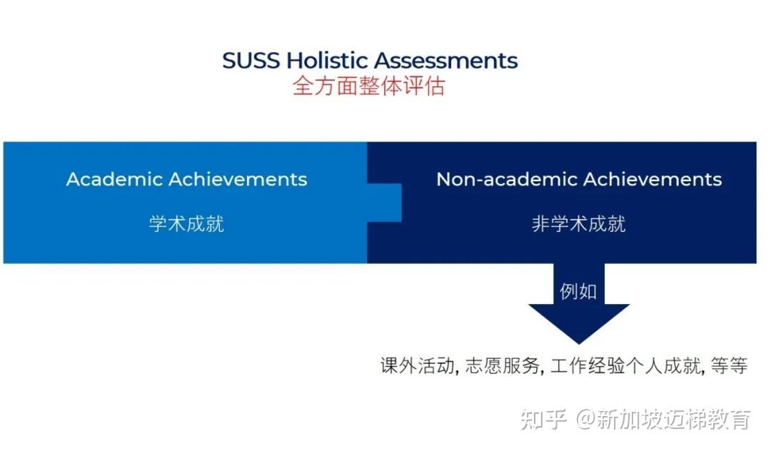 新加坡公立大学 | 新跃社科大学(SUSS)本科入学条件和甄选流程详解 - 知乎